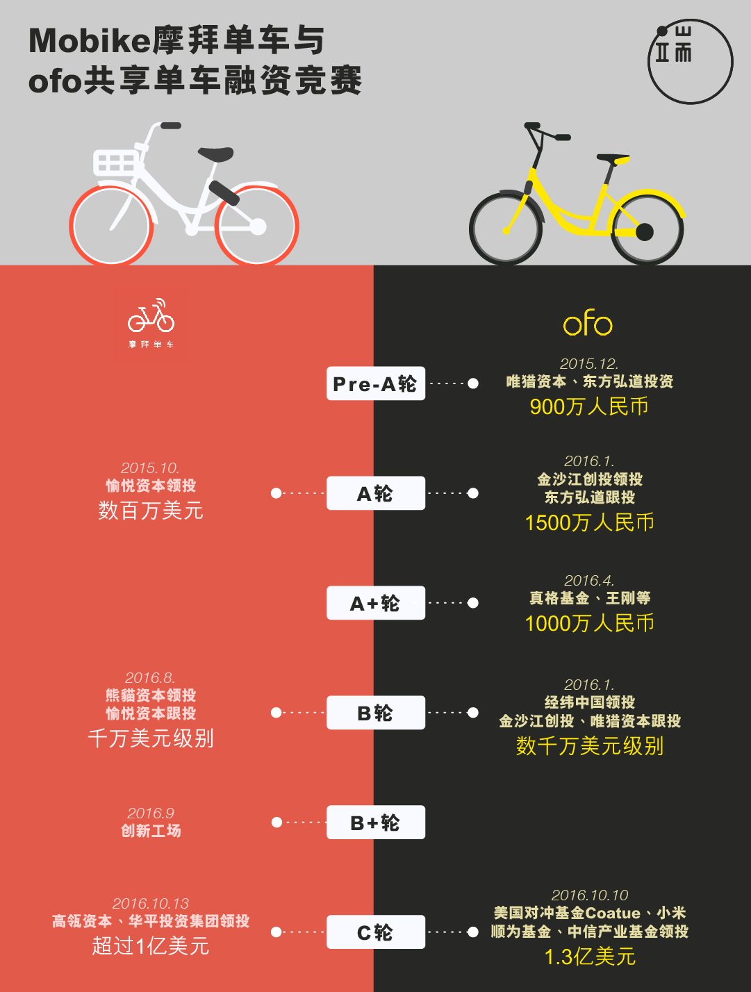 Mobike和ofo来了，共享单车急速流行在中国的马路上｜端传媒 Initium Media