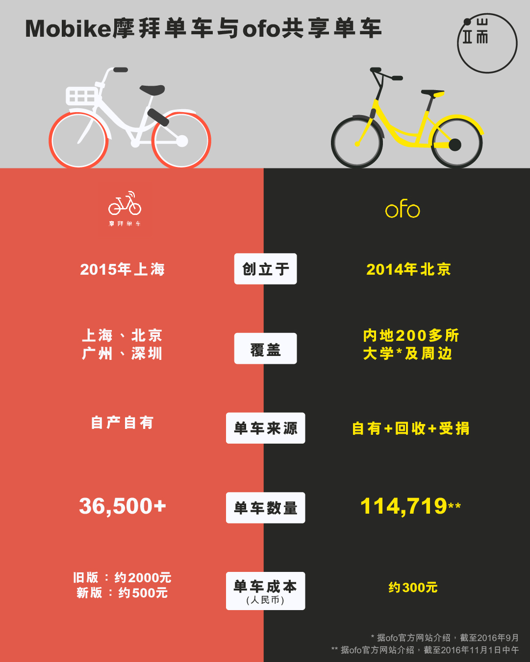 Mobike和ofo来了，共享单车急速流行在中国的马路上｜端传媒 Initium Media